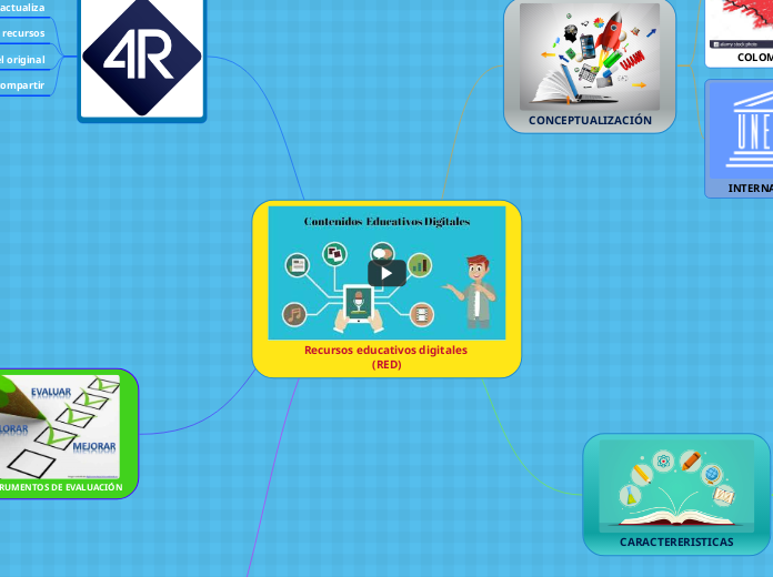 Recursos educativos digitales (RED) - Mind Map
